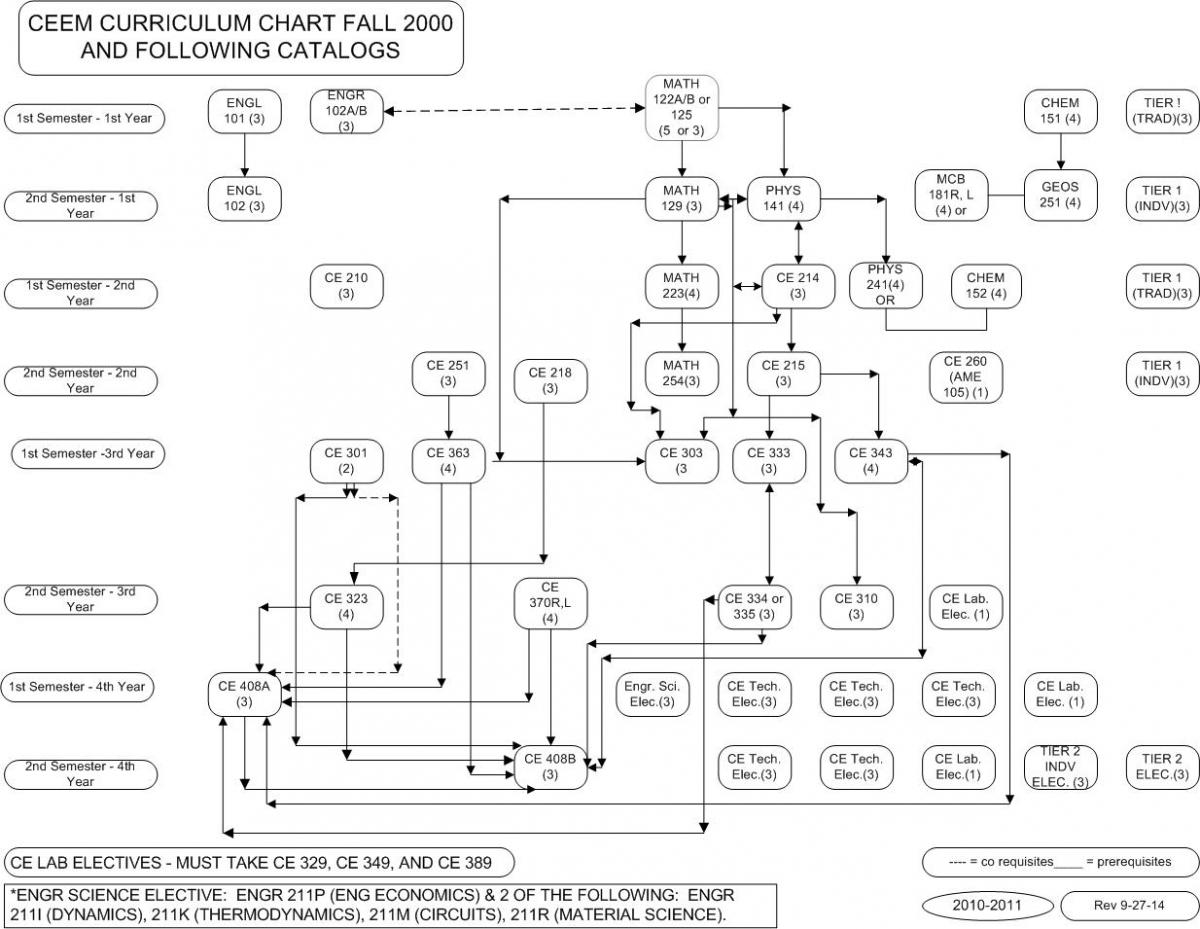 Undergraduate Advising | Civil and Architectural Engineering and Mechanics